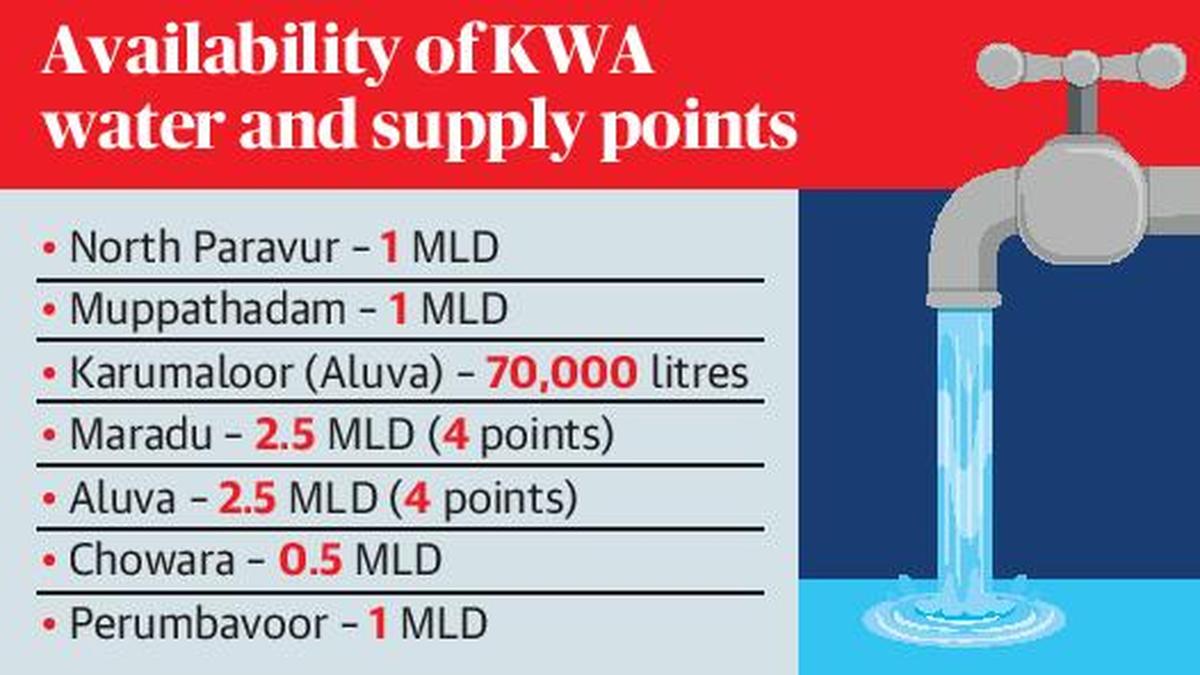 Residents in a fix as water tankers stay off the road - The Hindu