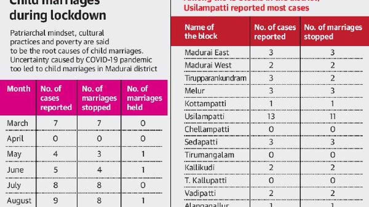 30 out of 33 child marriages stopped during lockdown - The Hindu