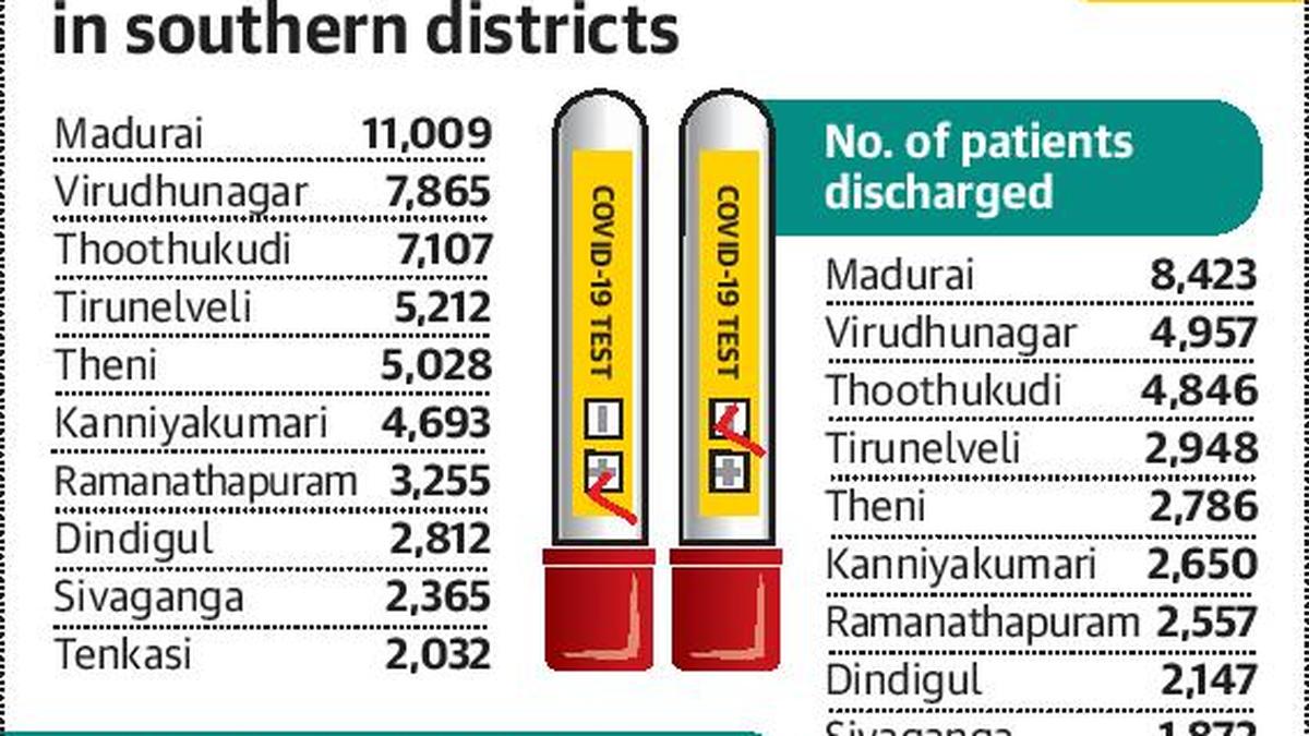 Madurai’s tally crosses 11,000 mark - The Hindu