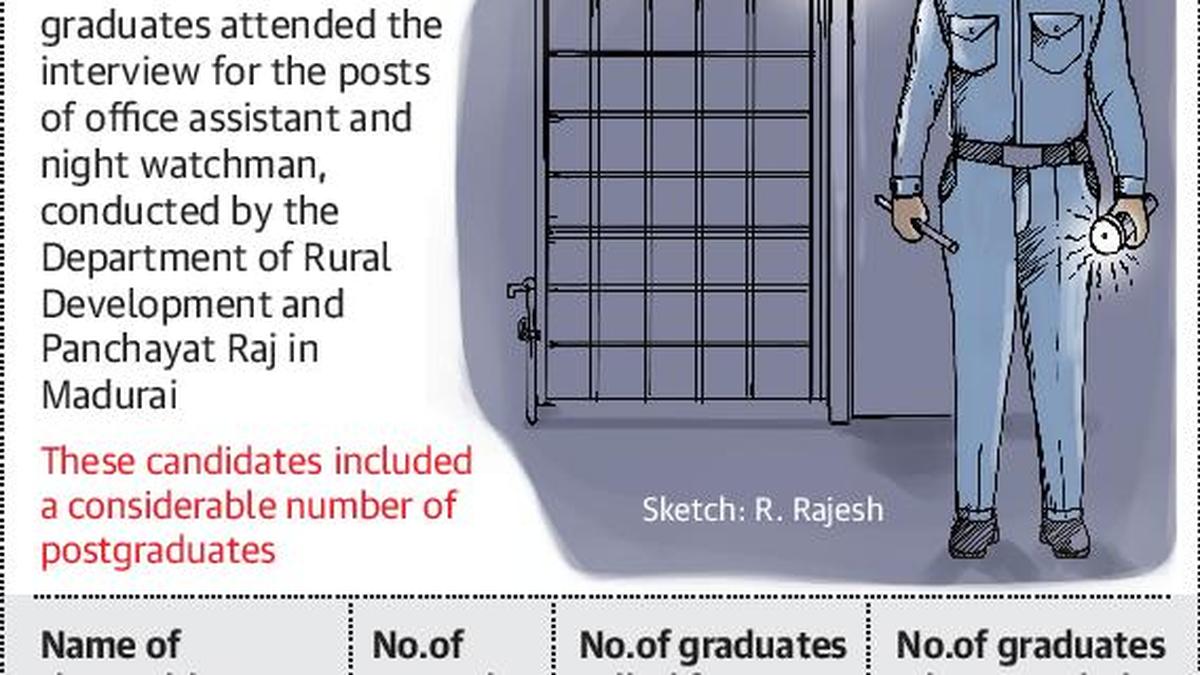 Graduates ready to work as night watchman and office assistant - The Hindu