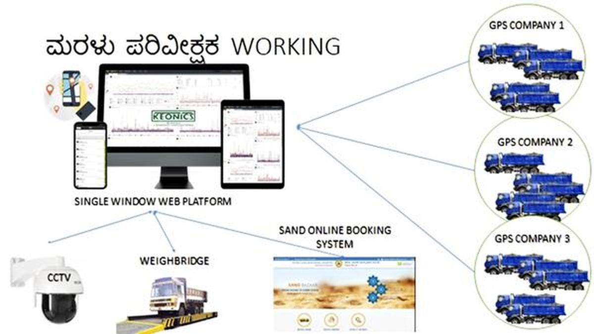 Panel launches integrated sand monitoring system - The Hindu