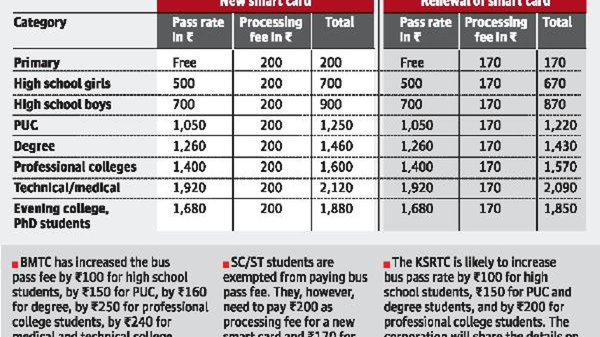BMTC increases fare of student bus pass - The Hindu