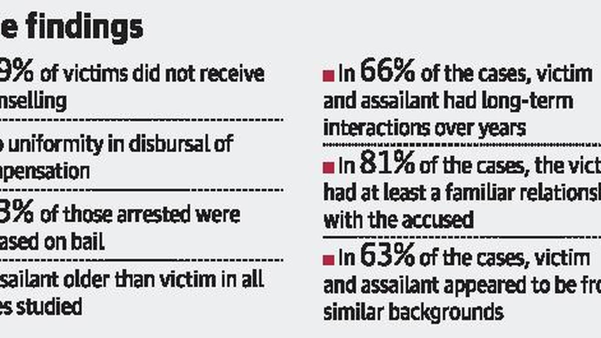 ‘Sexual assault victims lack support’ - The Hindu