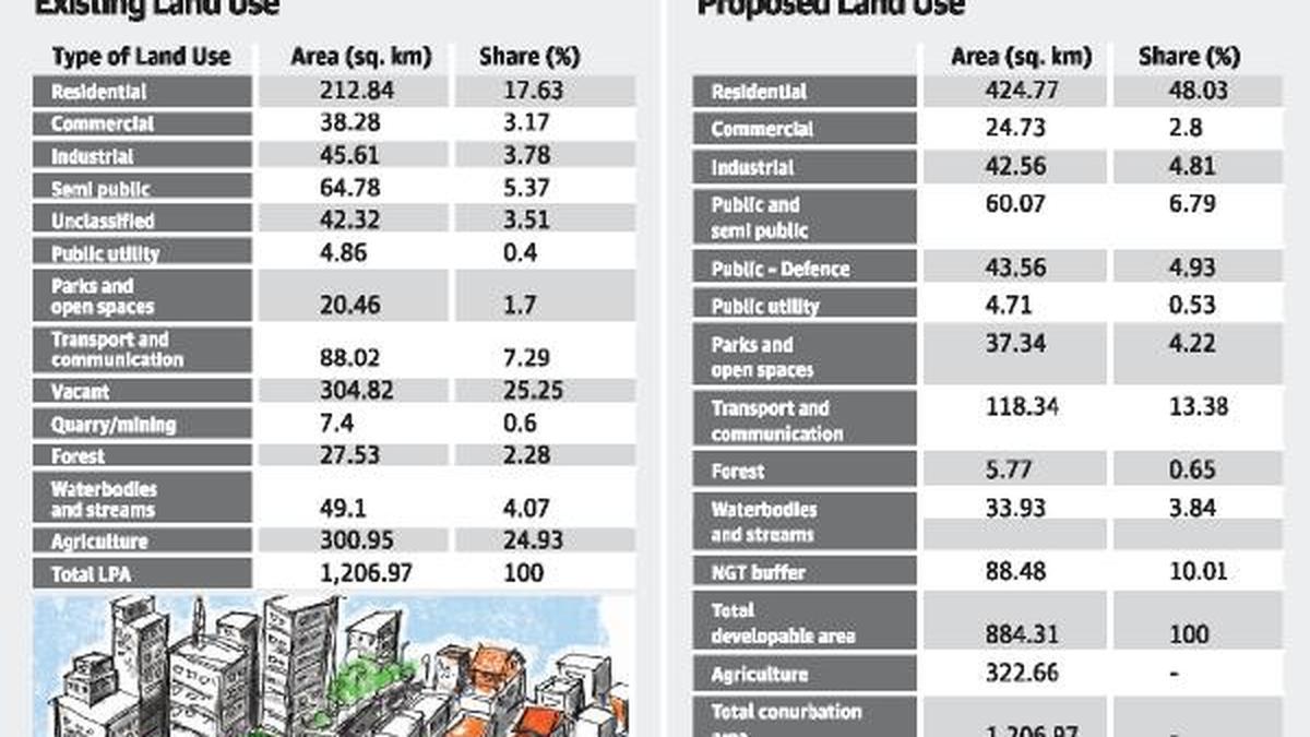 Master Plan-2031: BDA’s land use plan just doesn’t add up - The Hindu