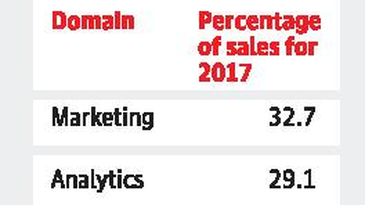 IIMB case studies see a 47% increase in sales in a year - The Hindu