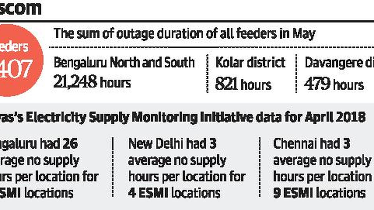 City suffers most feeder outages among Bescom areas - The Hindu