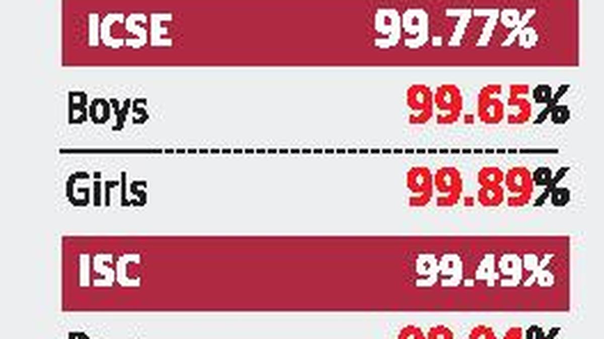 ISC pass percentage improves - The Hindu