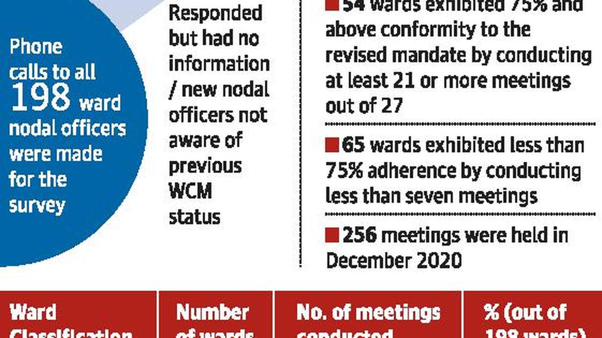 4,219 ward committee meetings held in one year despite COVID: Survey ...