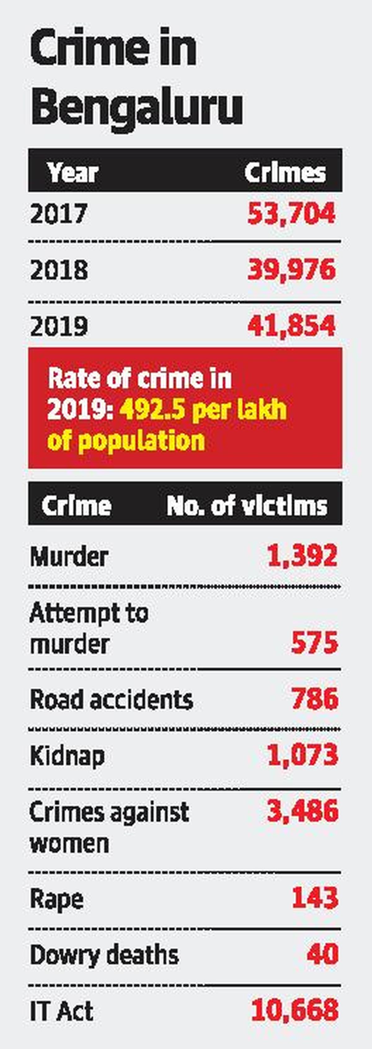 Bengaluru once again tops the country in cyber crime - The Hindu
