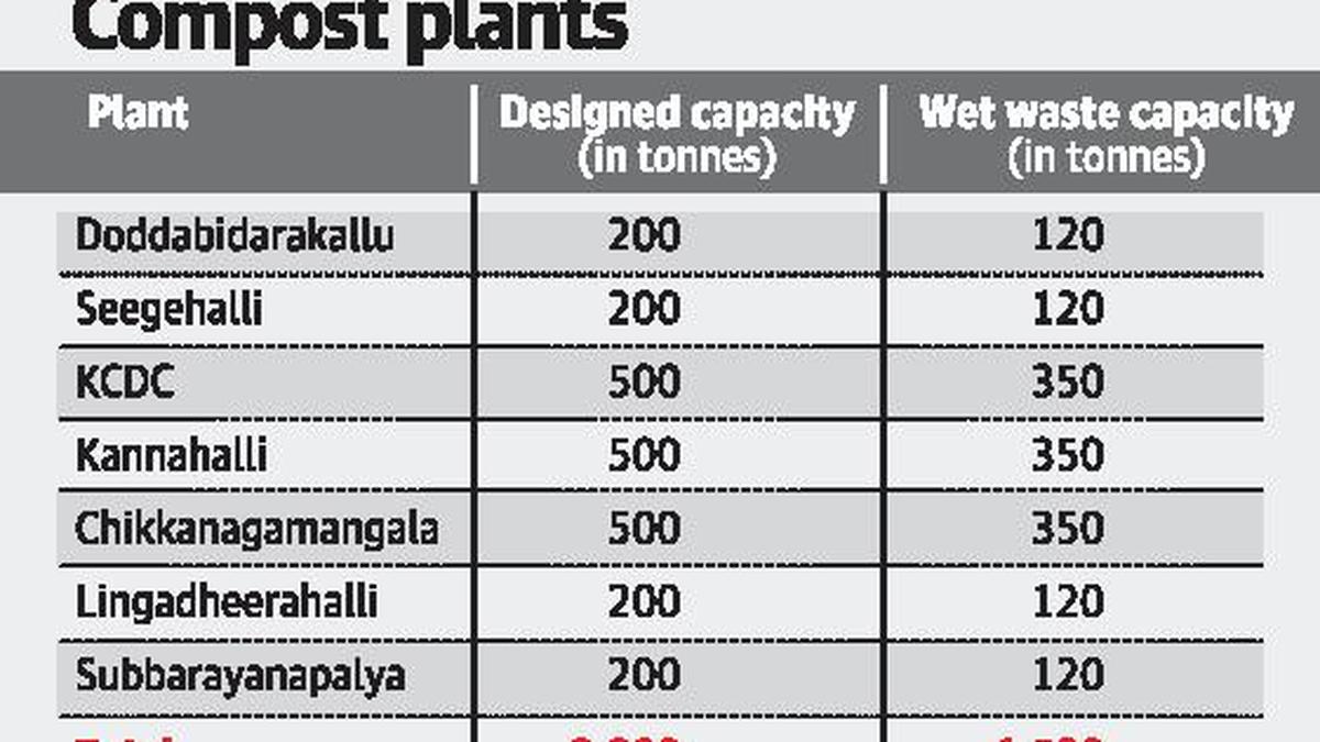 BBMP seeks help in streamlining processes at compost plants - The Hindu