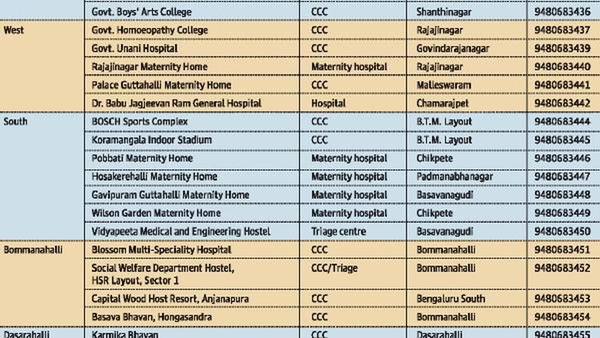 COVID-19: 26 triage centres established across the city - The Hindu