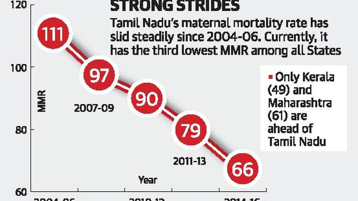 State sees steep drop in MMR, holds 3rd spot - The Hindu