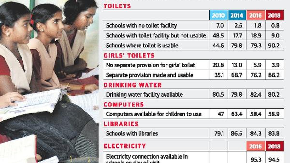 Facilities in govt. schools improving: study - The Hindu