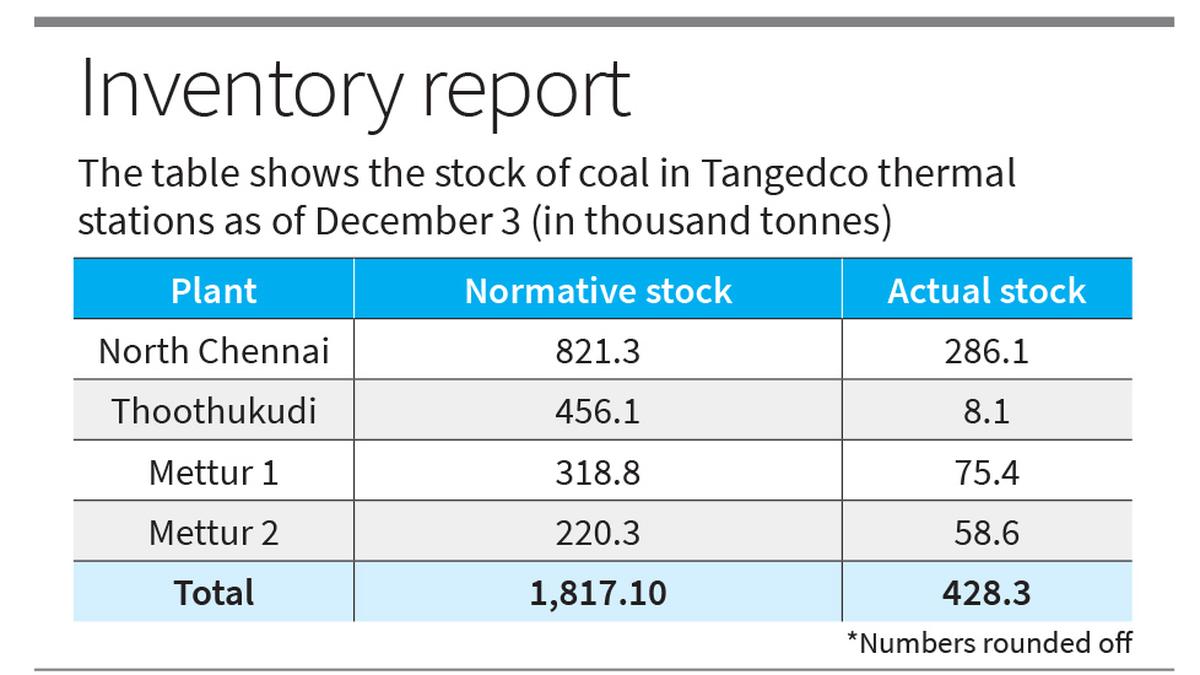 State, Central thermal stations told to ensure adequate coal stock for ...