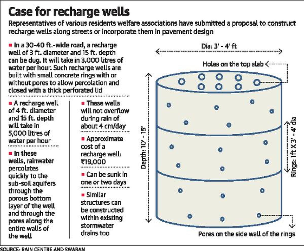 Recharge wells: solution to flooding and water scarcity - The Hindu