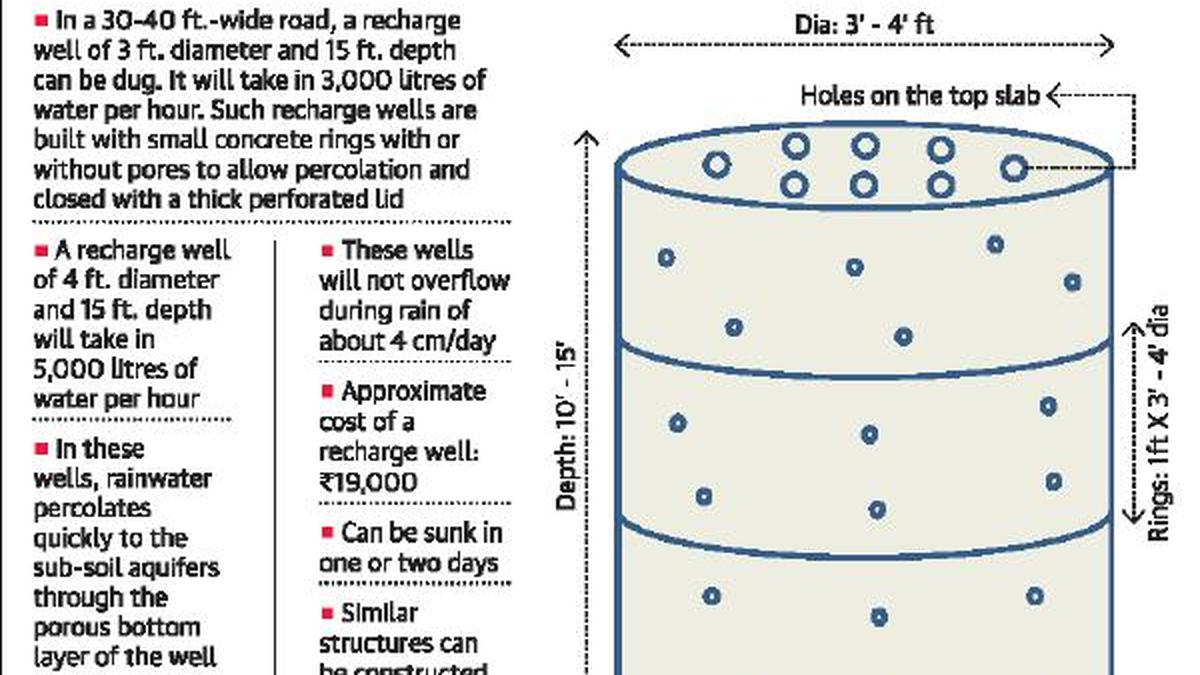 Recharge wells: solution to flooding and water scarcity - The Hindu