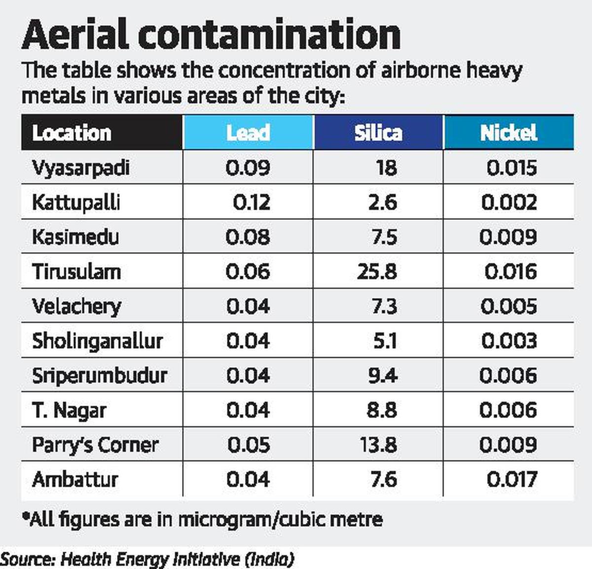 Study finds heavy metals in ambient air in city - The Hindu