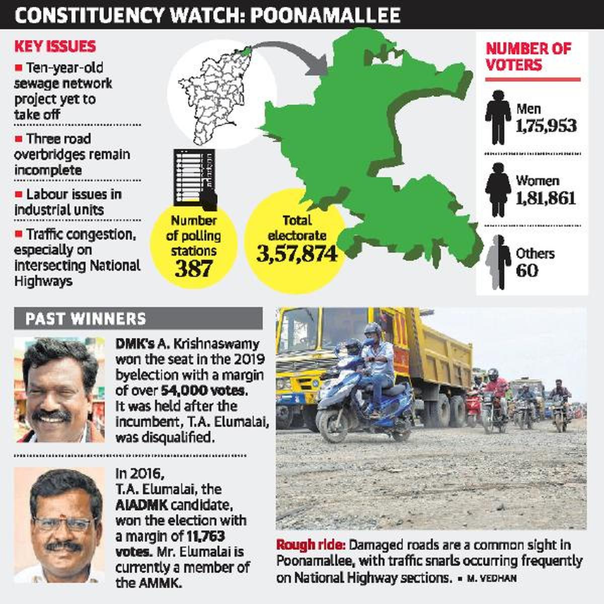 Poonamallee: Beset by problems and awaiting development - The Hindu
