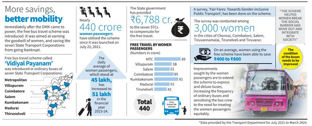 DMK Govt’s free bus travel scheme for women | Where does this bus go ...