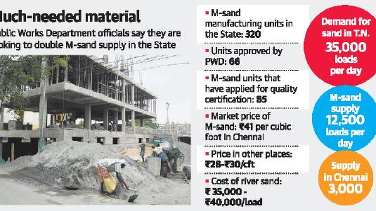 70 M-sand units seek nod - The Hindu