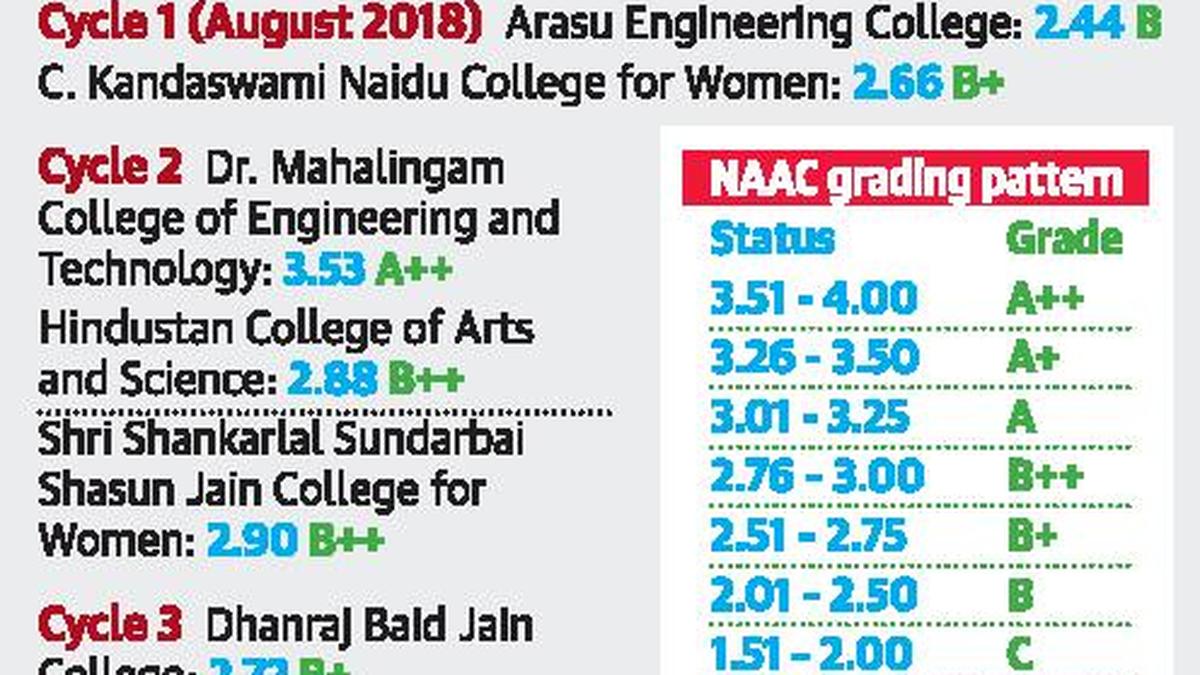 Race for NAAC grades puts pressure on colleges - The Hindu