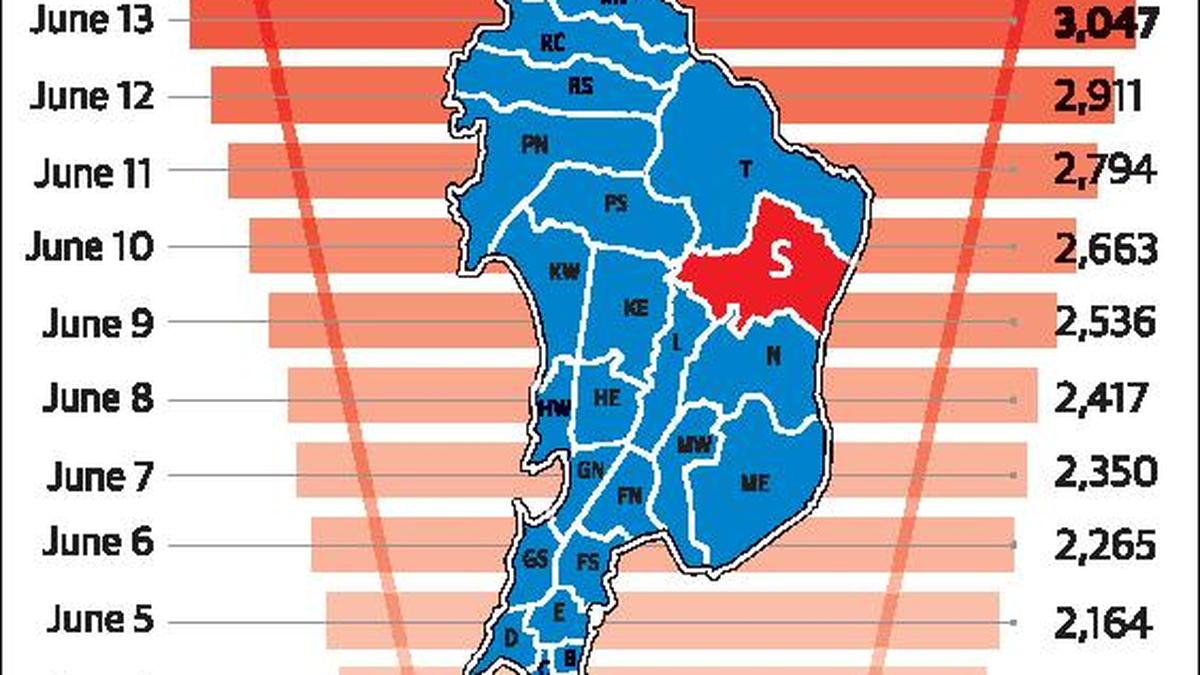 S ward makes it to top 10 on COVID-19 list - The Hindu