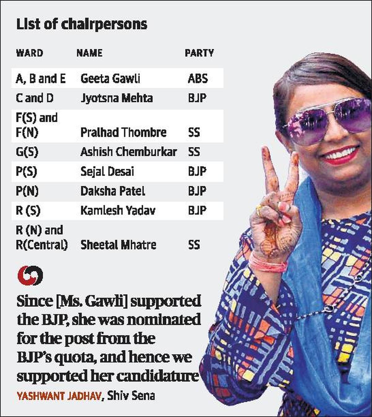 Geeta Gawli elected as chairperson of A, B and E wards - The Hindu