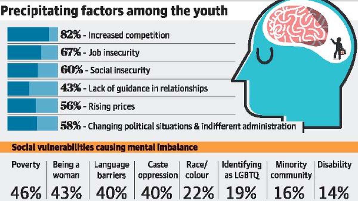 Only 1% of college students facing mental health issues seek help ...
