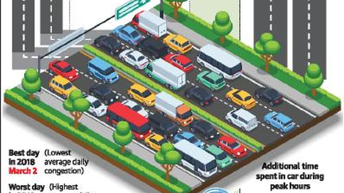 Yet again, Mumbai most congested in world, finds study - The Hindu