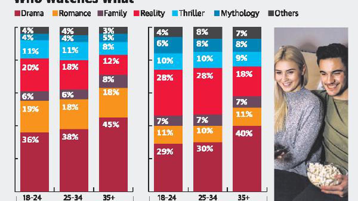 Women consume more online content: report - The Hindu