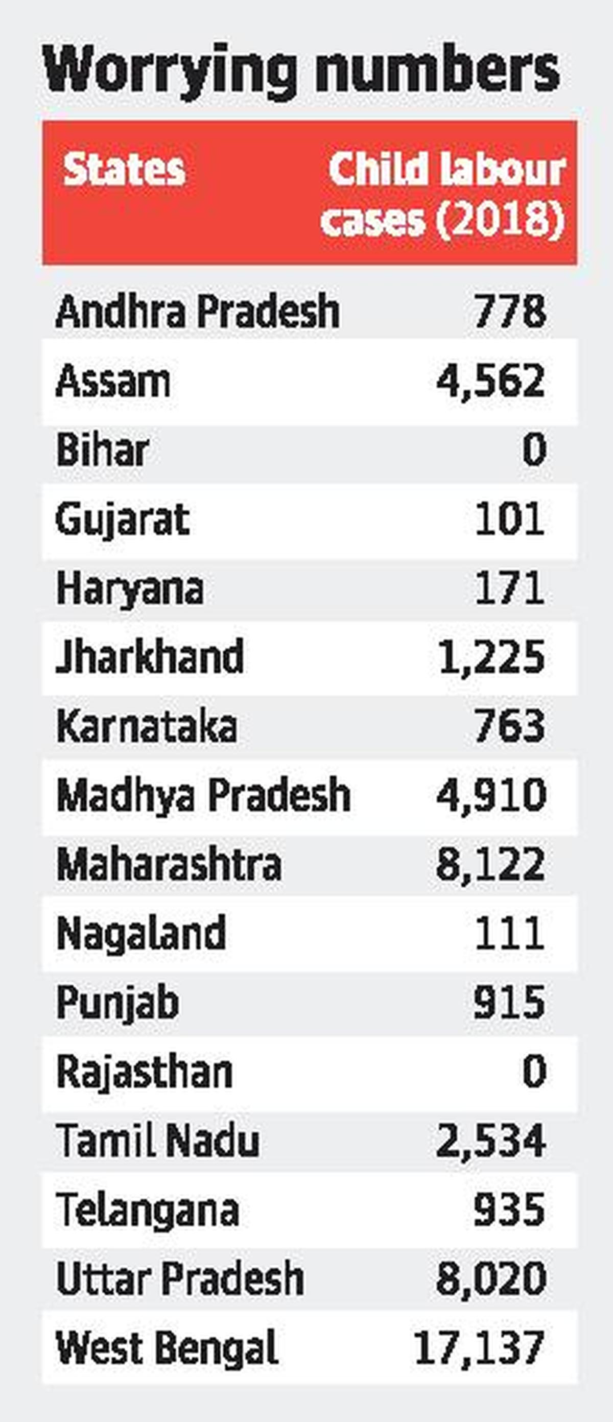 State high on child labour list, but has many rescued kids - The Hindu