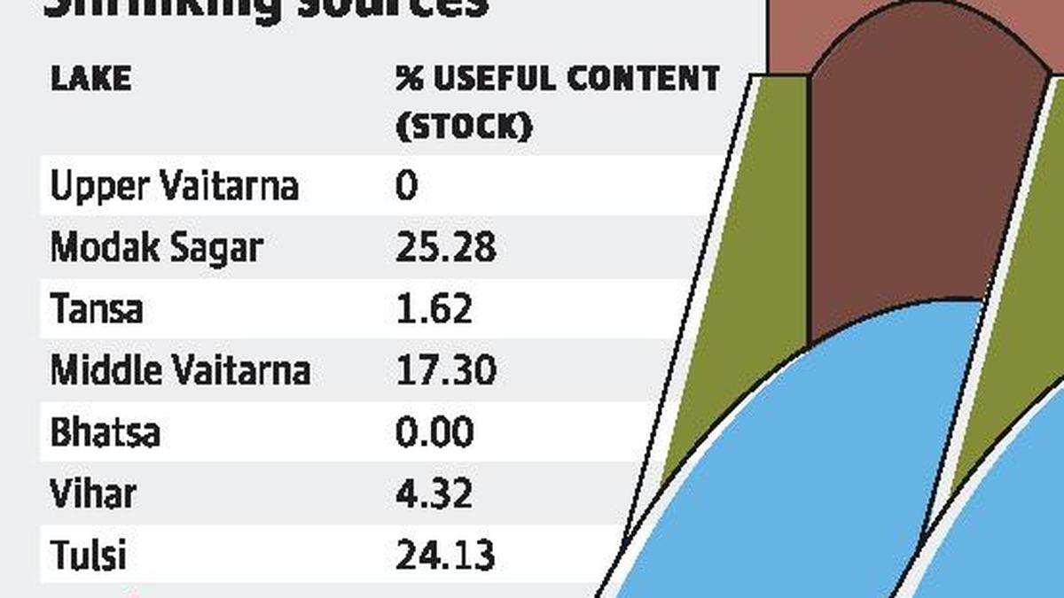 Now, Bhatsa lake hits zero water stock - The Hindu