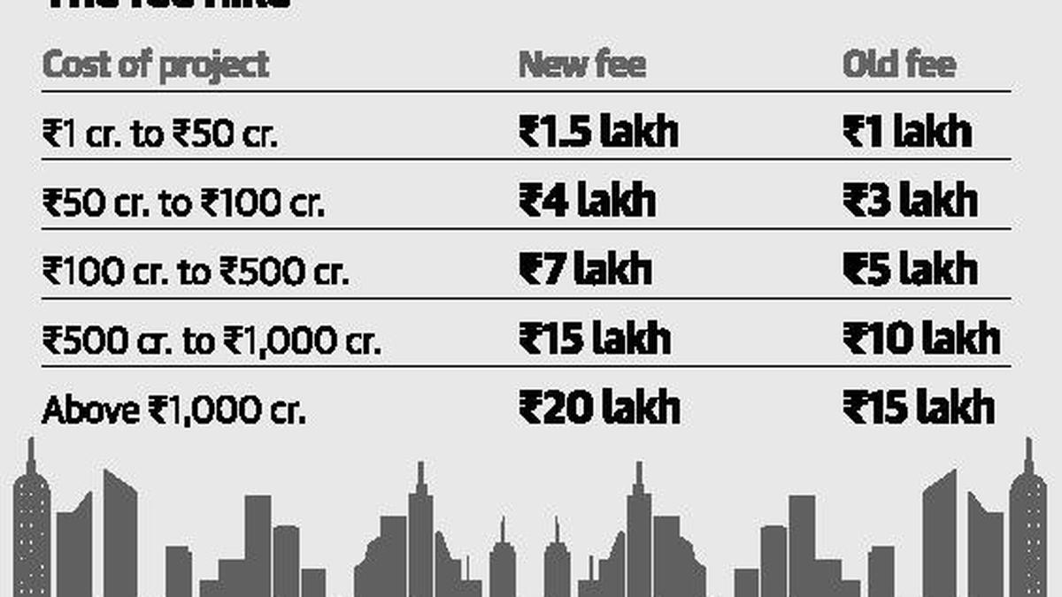 State increases environmental fee for infrastructure projects - The Hindu