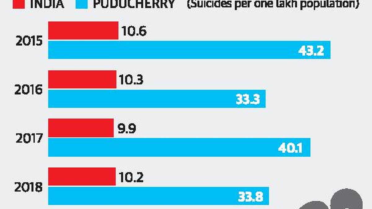 Rise in suicides among teens and young adults in Puducherry - The Hindu