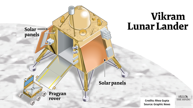 Chandrayaan-3 | What it takes to soft-land on the moon