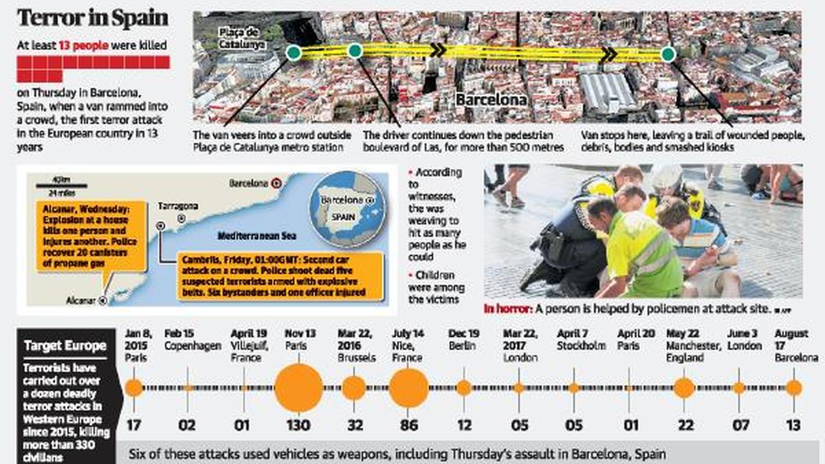 Police shoot five suspects dead in Spain after van attack - The Hindu