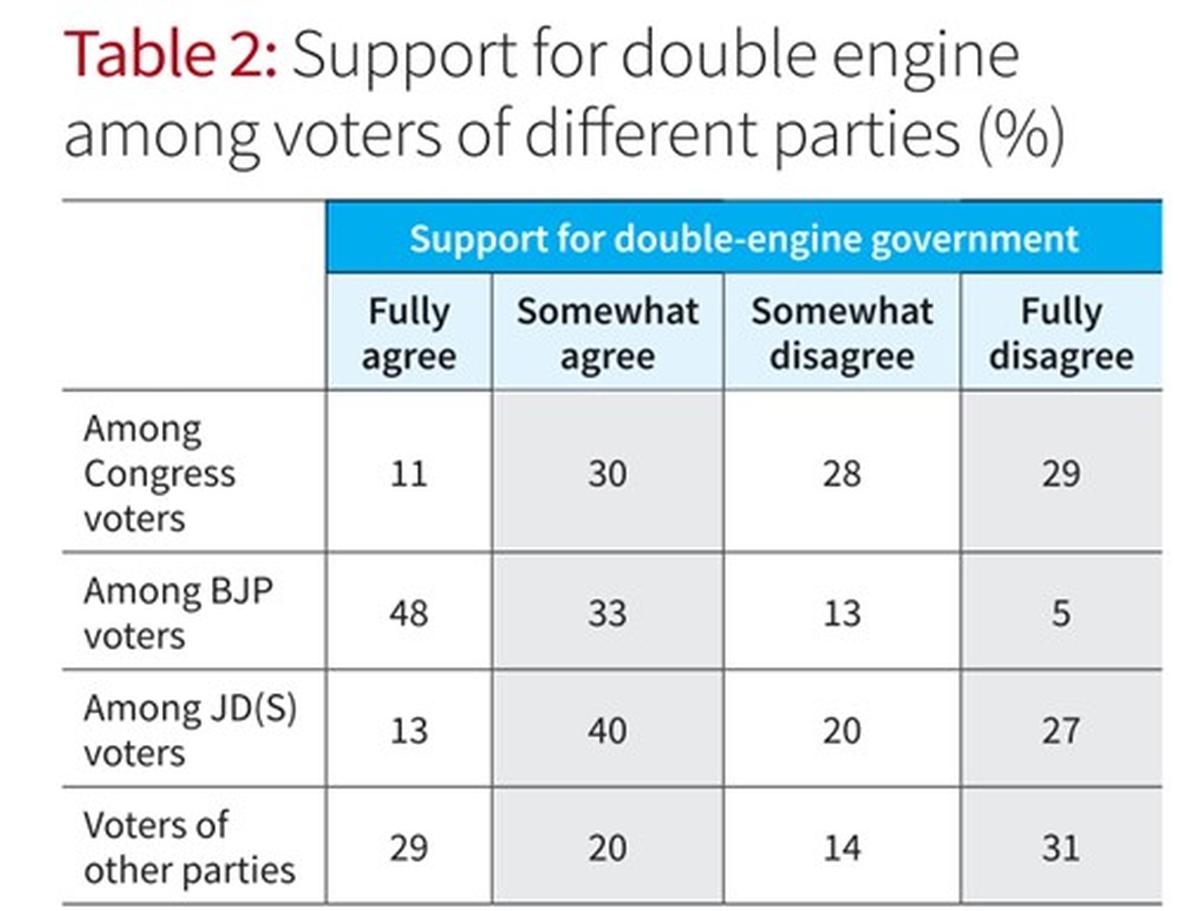 Lokniti-CSDS survey | Double-engine model did not convince voters in ...