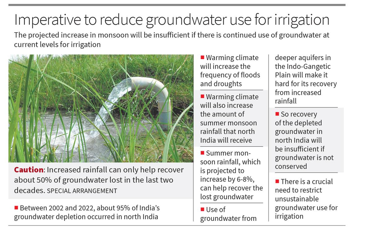 Increased rainfall alone will not help groundwater recovery - The Hindu