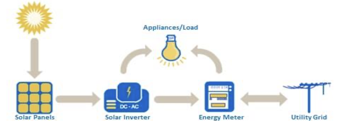 Explained | The Centre’s big push for residential rooftop solar plans ...