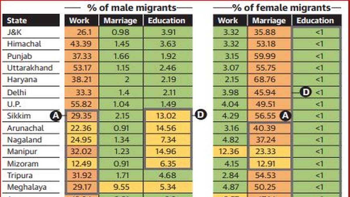 In India, men migrate for work, women for marriage - The Hindu