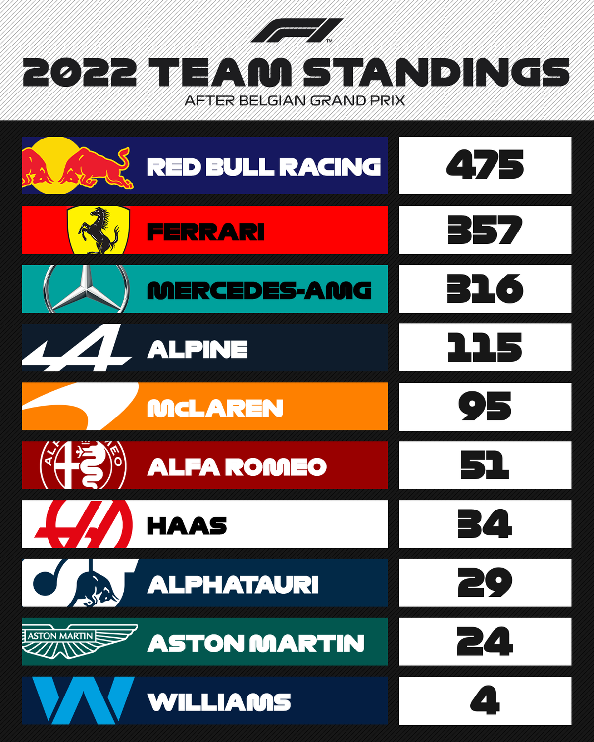 F1 2022: Unstoppable Verstappen wins Belgian Grand Prix, breaks this 62 ...