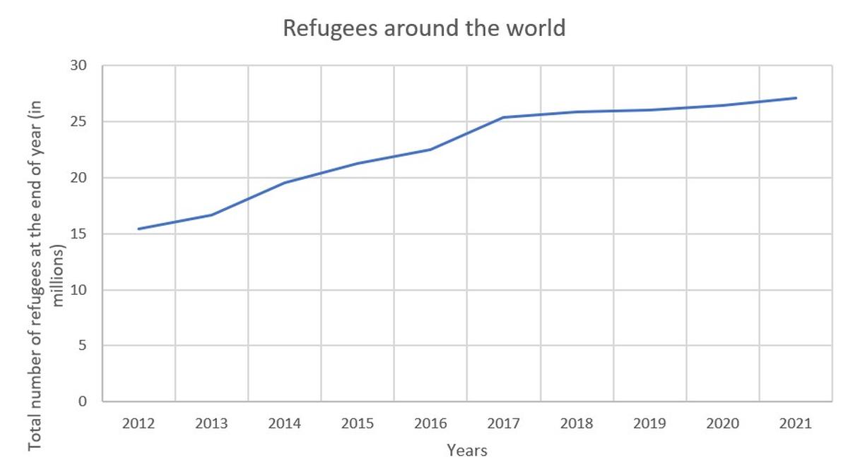 Explained | How bad is the global refugee crisis? - The Hindu