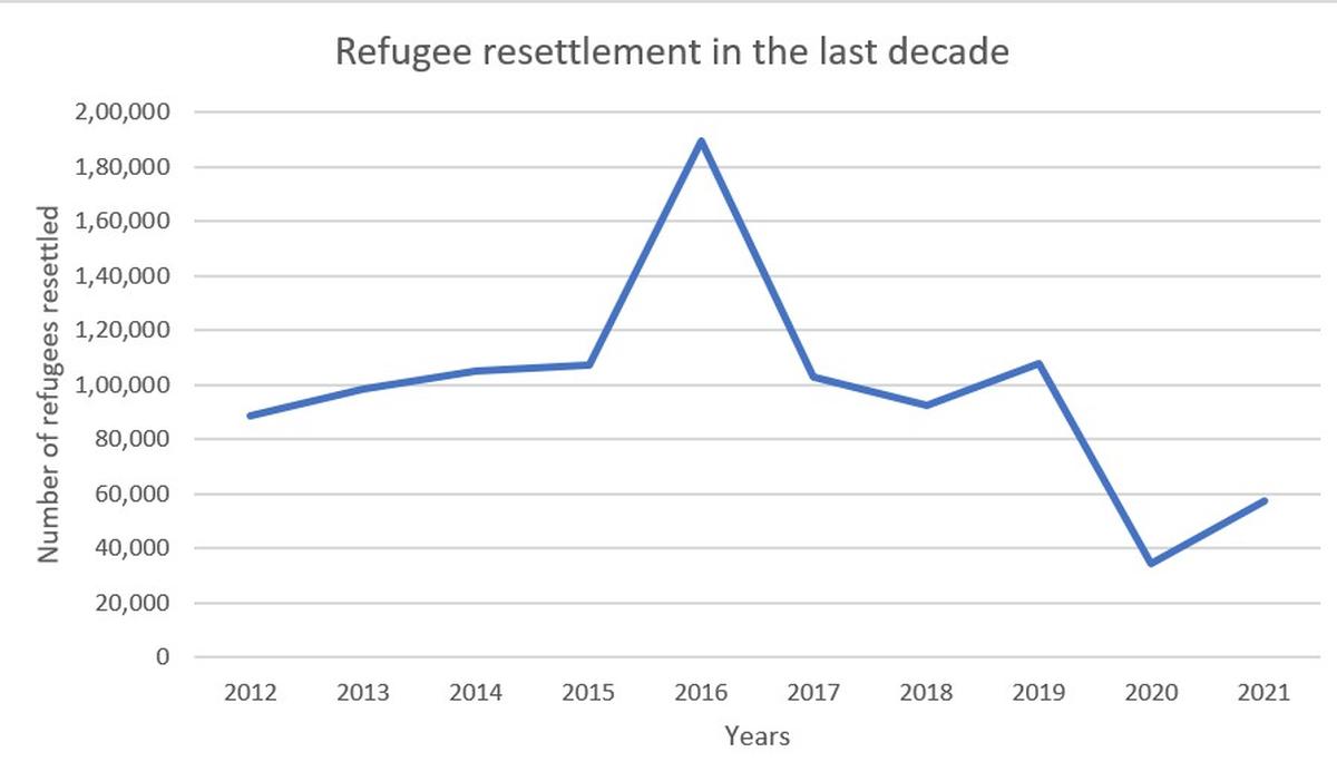 Explained | How bad is the global refugee crisis? - The Hindu