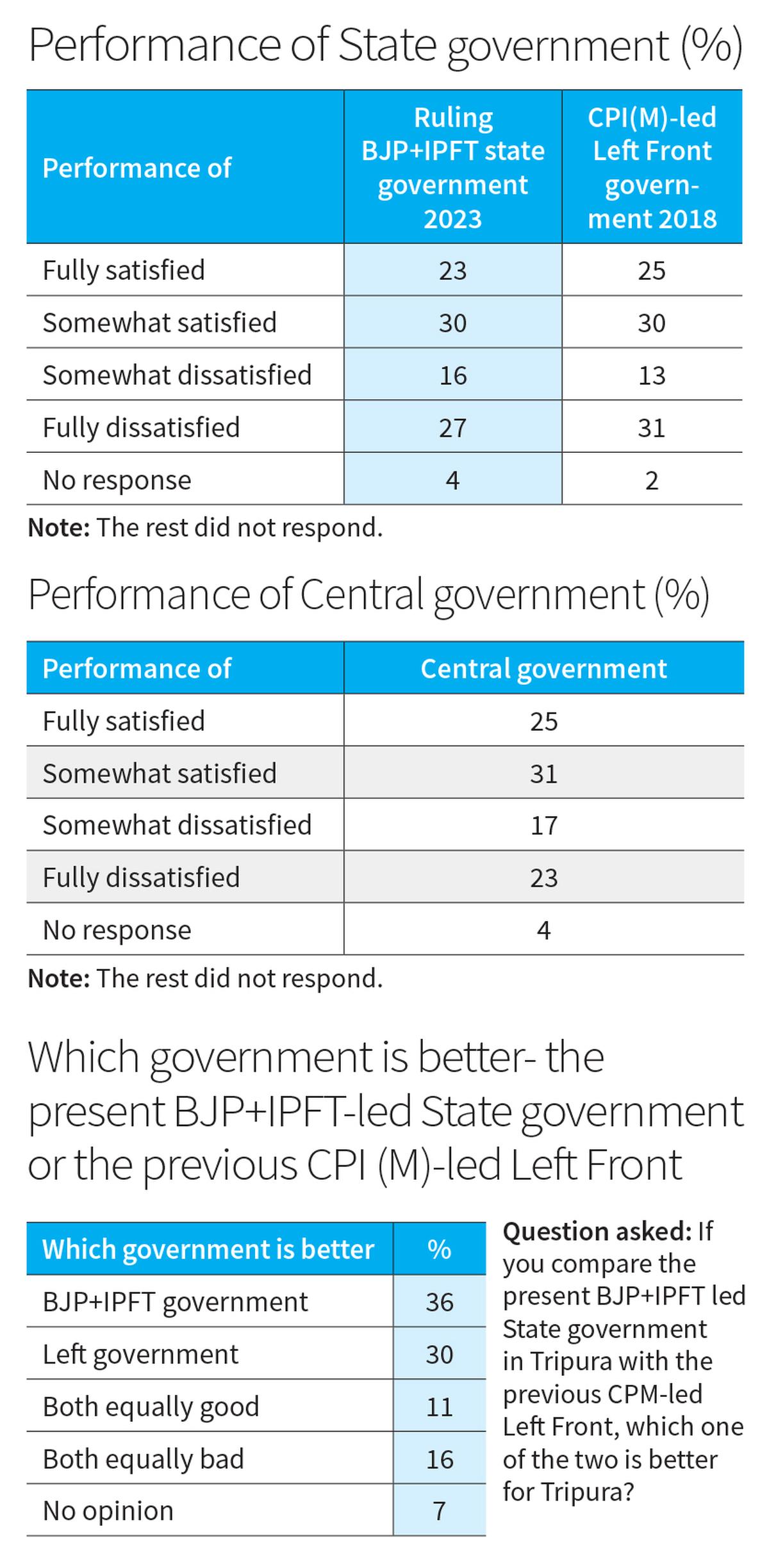 Lokniti-CSDS postpoll study 2023 | How much did satisfaction with the performance of State and ...