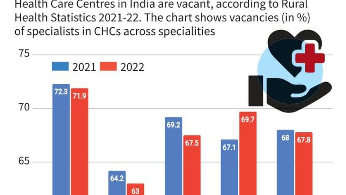 80% shortfall of specialist doctors in CHCs: Health Ministry report ...