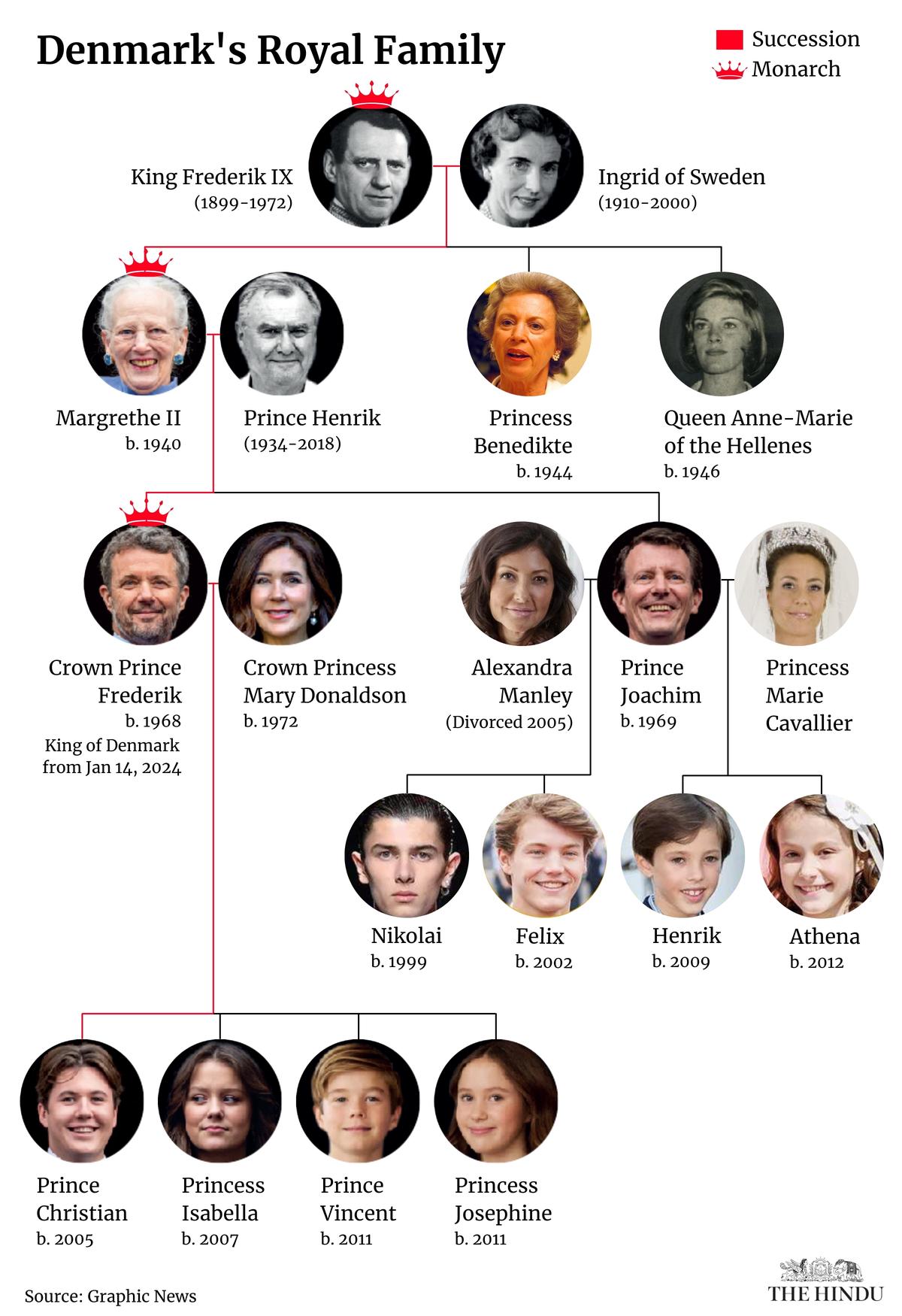 Who is Crown Prince Frederik, Denmark's soon-to-be king? - The Hindu
