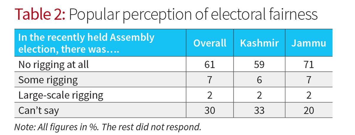 Trust in electoral process in Jammu and Kashmir - The Hindu