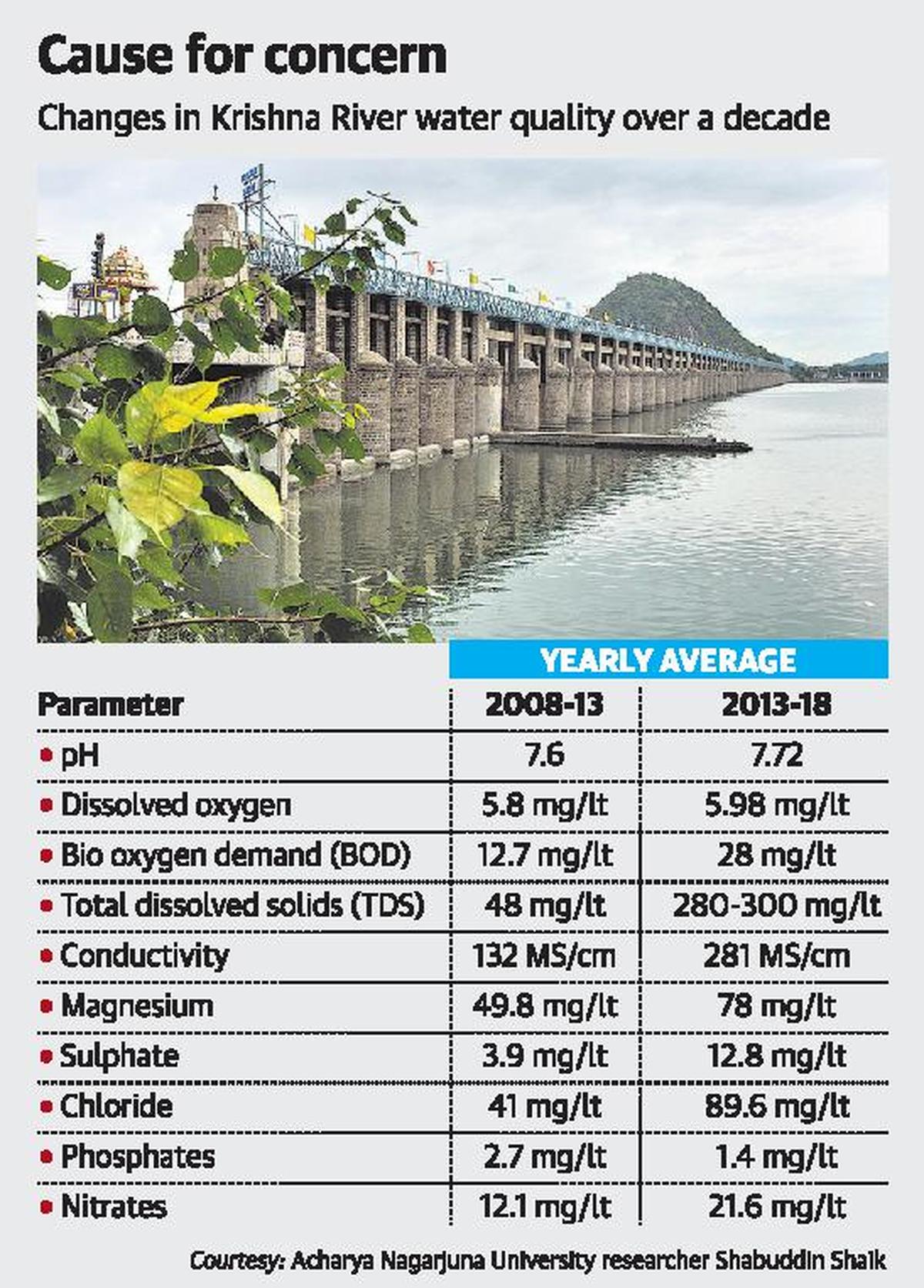Water quality of Krishna River deteriorating, says ANU review - The Hindu