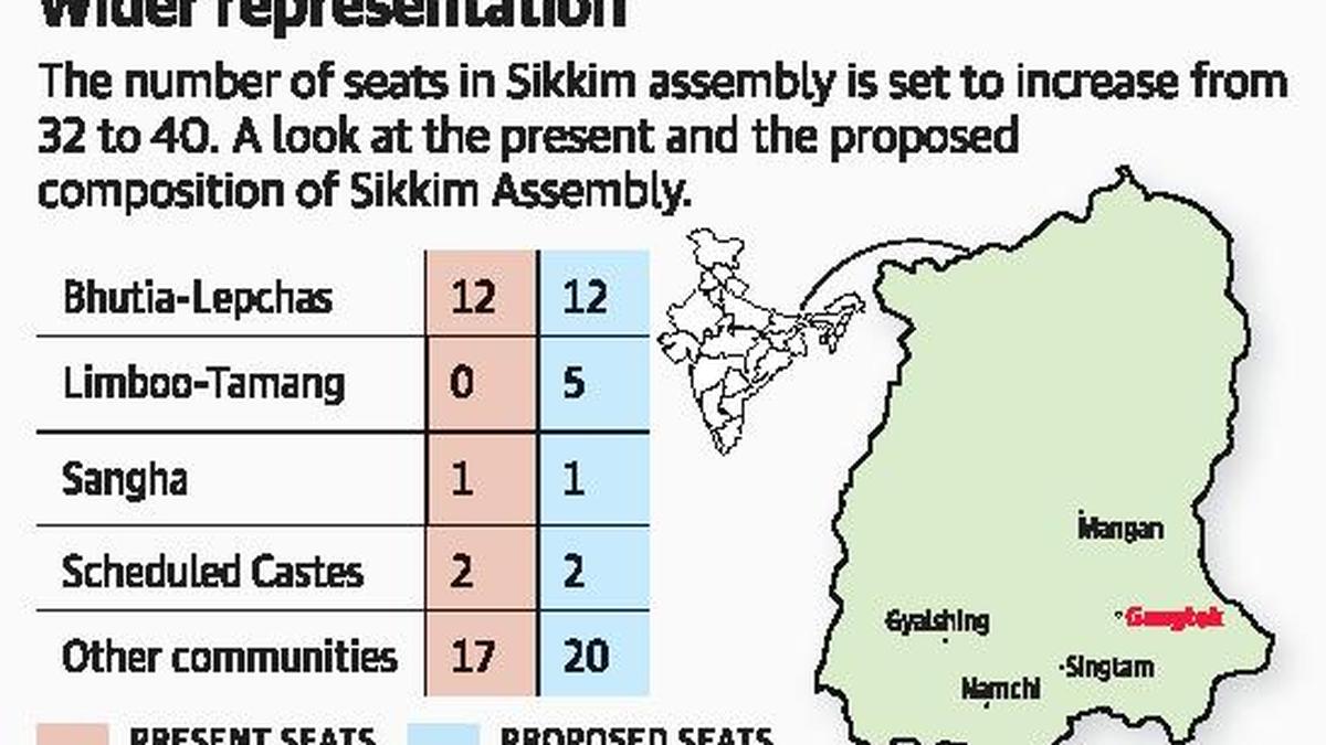 More seats for Sikkim Assembly - The Hindu