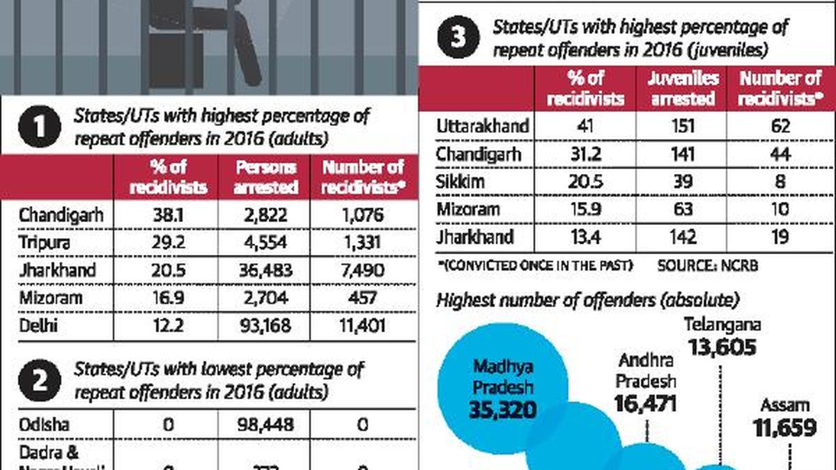 M.P. has most number of repeat offenders - The Hindu
